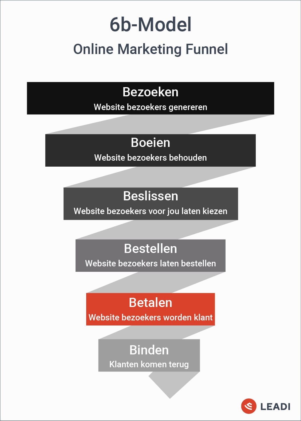 Hoe een Goede Online Marketing Funnel meer Verkopen Oplevert | Leadi